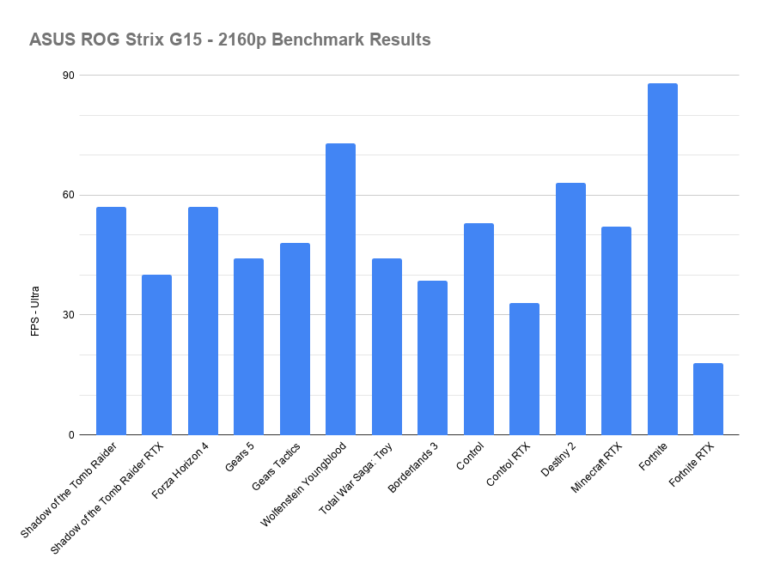 ASUS ROG Strix G15 G513QR (2021) Review – Total Gaming Addicts