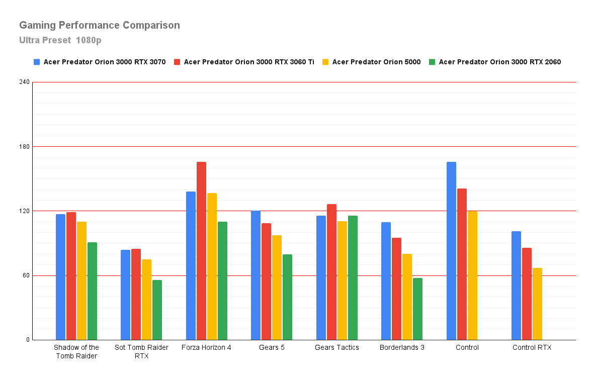 Acer Predator Orion 3000 PO3-640 (2022) Review – Total Gaming Addicts